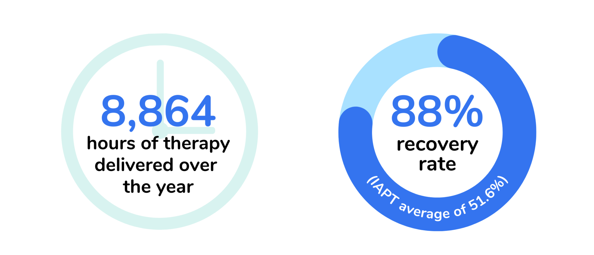 Our Impact in 2022 - thrive.uk.com